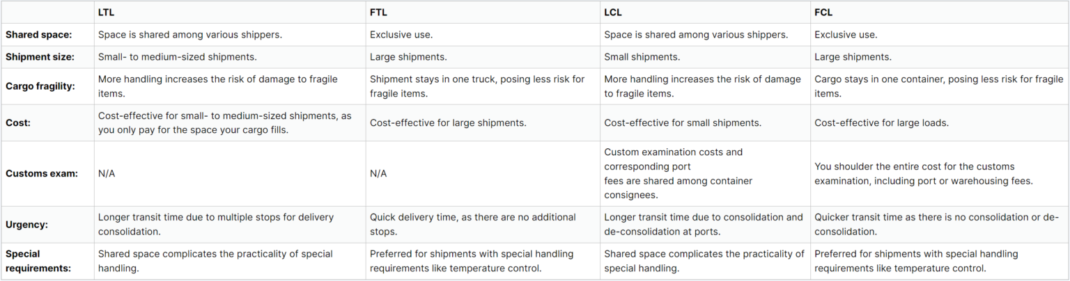 LTL, LCL, FTL and FCL Guide - EMO Trans, Inc.
