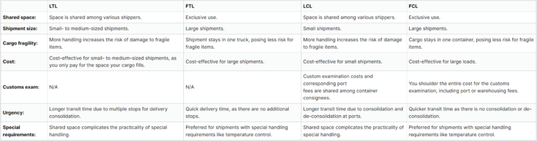 LTL, LCL, FTL and FCL Guide - EMO Trans, Inc.