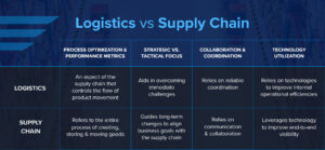 Logistics vs. Supply Chain Management: What's the Difference? - EMO Trans, Inc.